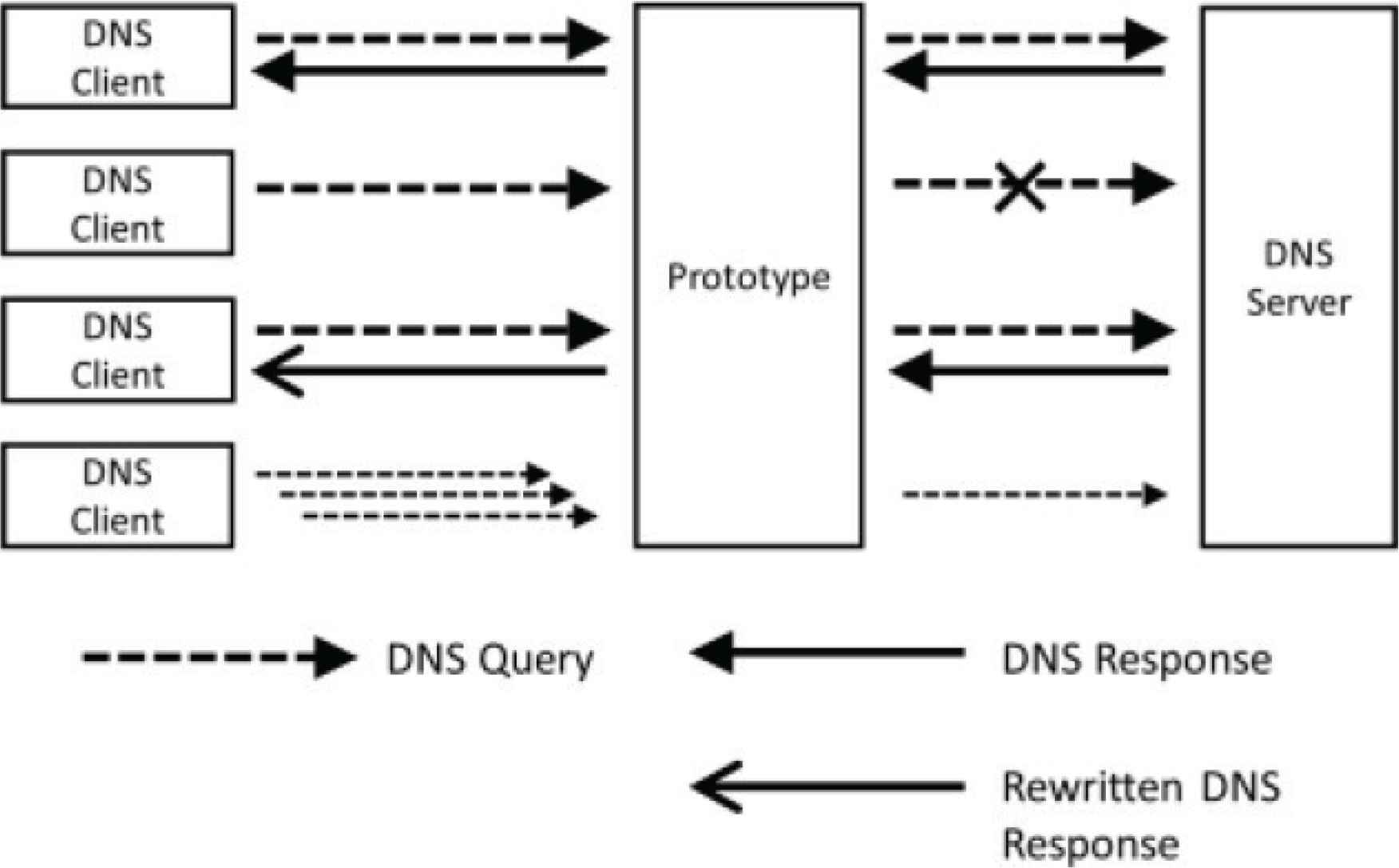 Proposal and Prototype of DNS Server Firewall with Flexible Response ...